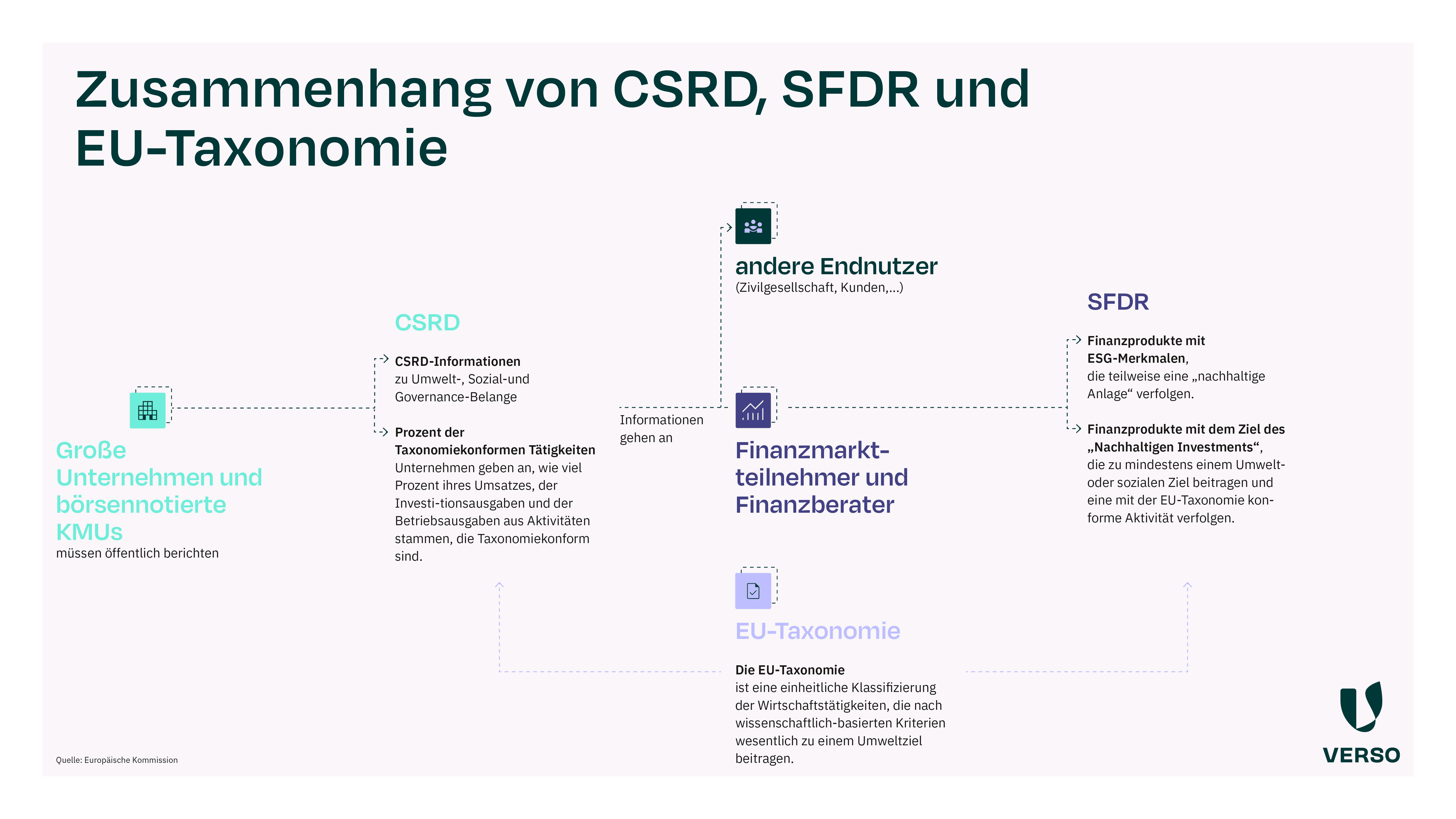 CSRD-konforme Nachhaltigkeitsberichte erstellen - VERSO